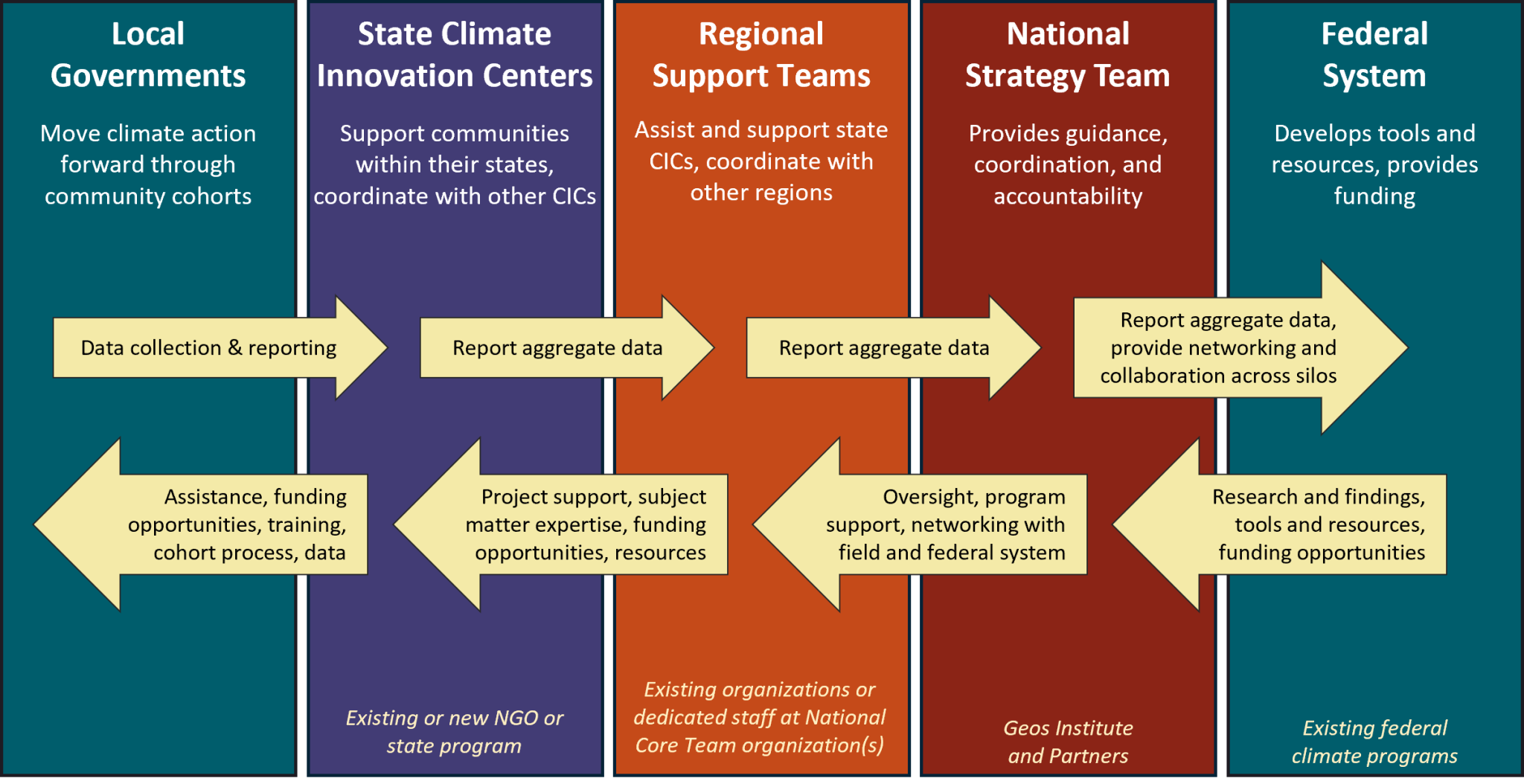 Climate Ready America – Geos Institute